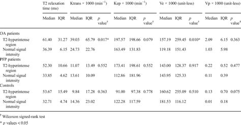 T2 And Dce Mri Perfusion Parameters In The Ipfp P Values Of The Download Scientific Diagram