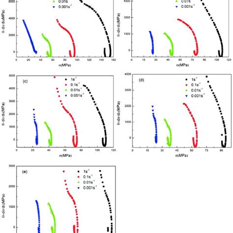 The Calculation Chart Of Dynamic Recrystallization Fraction 35 Download Scientific Diagram