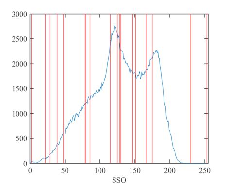 Threshold Values Obtained By Each Algorithm Over The Histogram Of Image I1 Download