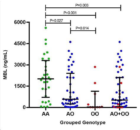 Mannose Binding Lectin Serum Levels Between The Grouped Genotypes
