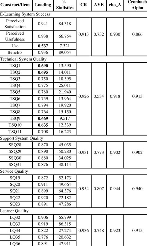 Properties Of Second Order Measurement Model Download Scientific Diagram