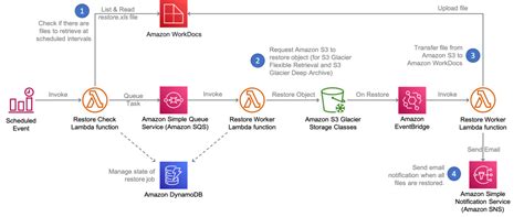on demand archival and retrieval of documents from amazon workdocs to