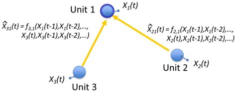 Figure 1 From On Line Reconstruction Of Missing Data In Sensoractuator