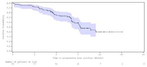 Kaplan Meier Plot Of Time To Progression Free Survival Download