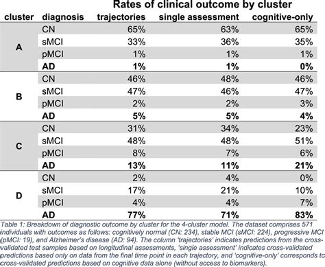 Ai‐guided Patient Stratification For Neurodegenerative Disorders Using