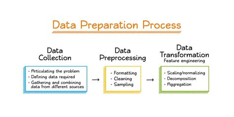 what is data preprocessing in machine learning by rahul rastogi medium