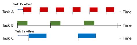 임베디드 시스템의 핵심 기술 Rtos란 Part1 기본 개념 및 특징 Freertos Osekvdx 용어 정리 Task Deadline 등