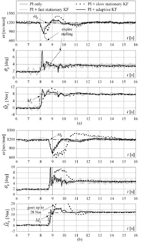 Comparative Responses Of Different Idle Speed Control Systems With Download Scientific Diagram