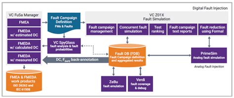 A Safety Verification Methodology For Automotive Semiconductors