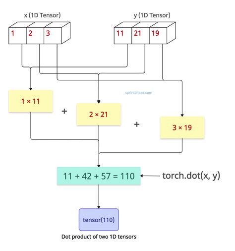 Torch Dot Multiplication Of Two D Tensors In PyTorch