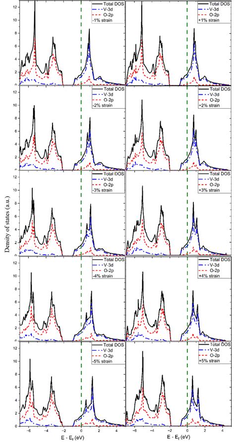 Total And Projected Dos Of Svo Under Tensile And Compressive Strain Download Scientific Diagram