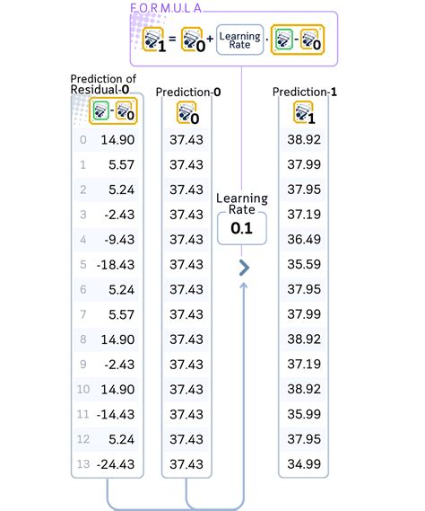 Gradient Boosting Regressor Explained A Visual Guide With Code