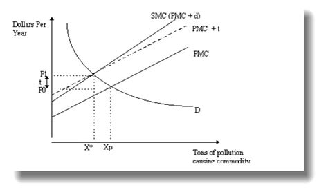 Causes And Implications Of Negative Externalities Glowriters