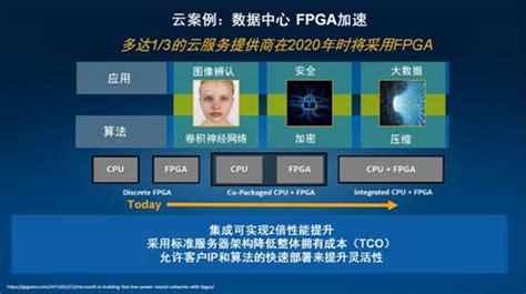 加速创新中的英特尔CPU FPGA架构 可编程逻辑 EETOP 创芯网