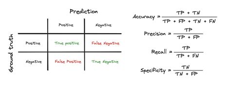 evaluating classification models metrics techniques and best practices
