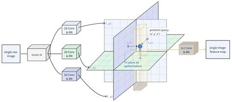 Vehicles Free Full Text A Curb Detection Network With A Tri Plane Bev Encoder Module For