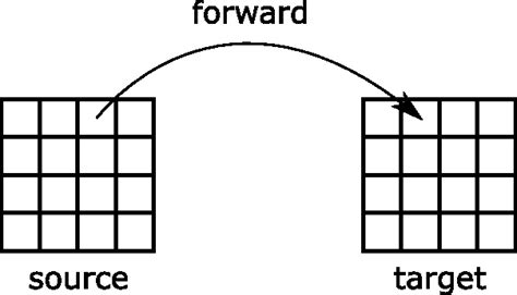 Forward Transformation Download Scientific Diagram