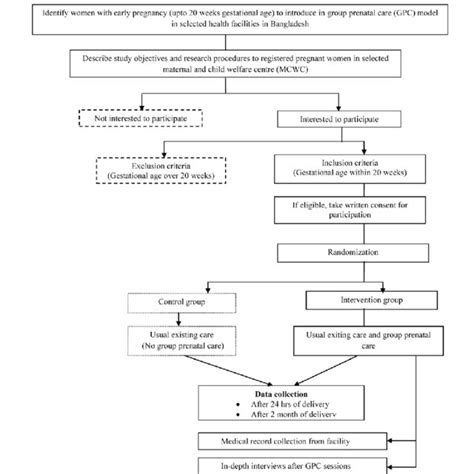 Intervention Flow Chart Download Scientific Diagram