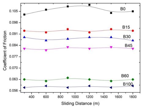 Coefficient Of Friction With Sliding Distance Download Scientific