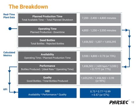 The Critical KPI To Drive Manufacturing Productivity PPT