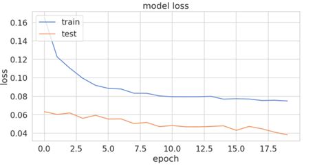 Anomaly Detection With Lstm Autoencoders By Sarit Maitra The Startup Medium