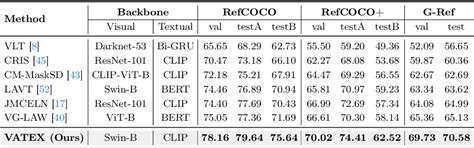 table 1 from improving referring image segmentation using vision aware