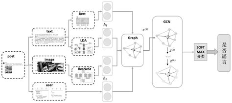 Social Media Multi Modal Rumor Detection Method Based On Propagation Heterogeneous Graph