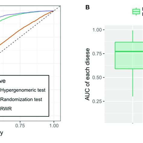 performance evaluation a rwr method achieved an auc of 0 827