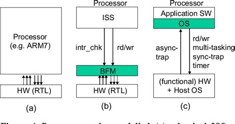 Figure 1 From Building Fast And Accurate Sw Simulation Models Based On Hardware Abstraction