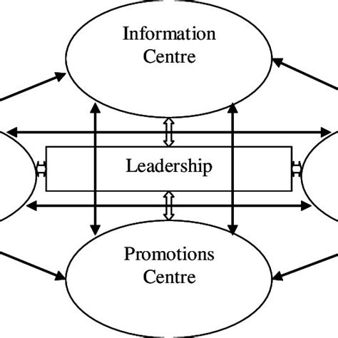 The Servuction System Model Download Scientific Diagram