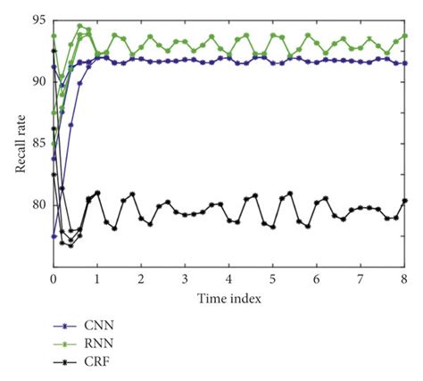 Comparison Of Recall Rates Of Different Models Download Scientific Diagram