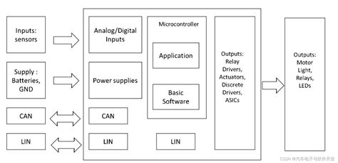 聚焦芯片：gpu cpu soc dsp fpga asic mcu mpu gpp ecu等都是什么？ ecu和soc csdn csdn博客
