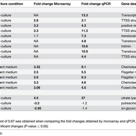 Comparison Of Gene Expression Values Obtained With Microarray And Qpcr