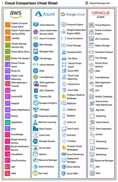 EP70: Cloud services cheat sheet - ByteByteGo Newsletter