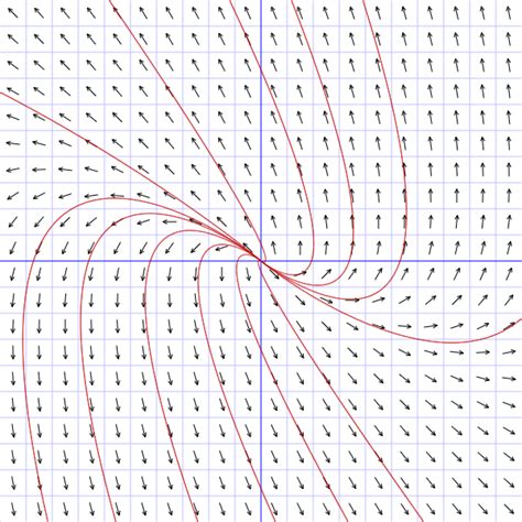 In Each Of Problem Given Below Draw A Direction Field And Quizlet