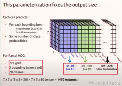 Yolo学习笔记(2):yolov1算法详解 Csdn博客 Yolo学习笔记(2):yolov1算法详解 Csdn博客