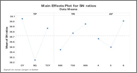 Vickers Hardness Main Effect Plot In Terms Of Sn Ratio Download