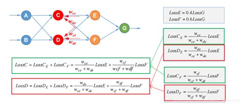 Tensorflow基础10 （误差反向传播算法以及实现多层神经网络）多层神经网络误差的反向传递 Csdn博客
