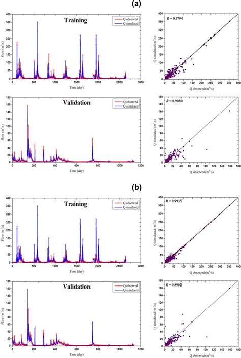 Comparison Between Observed And Simulated Flow Rates By The Download Scientific Diagram