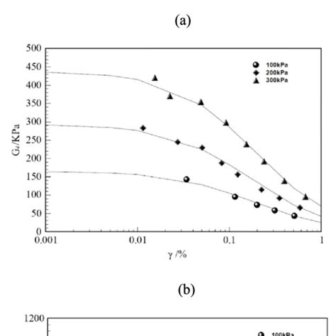 Dynamic Shear Modulus Varies With Dynamic Shear Strain Amplitude A Download Scientific