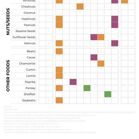 Food Allergy And Cross Reaction Reference Chart Etsy