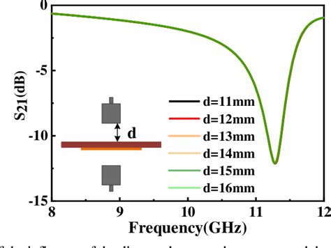 Figure 24 From A Metamaterial Inspired Microwave Sensor For Dielectric