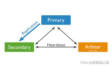 Mongodb分片存储集群支撑海量数据mongodb存储海量文件方式 Csdn博客