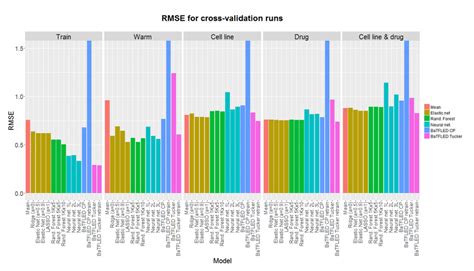 Mean Normalized Rmse Performance For Cross Validation Runs On Dream Data Download Scientific