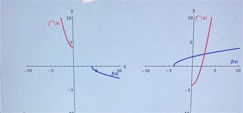 solved find f−1 x for the one to one function f x