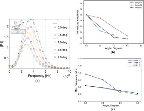 A FFT Of The Signals From The Contact Interface B As A Function Of Download Scientific
