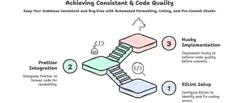 elevate coding standards configuring eslint prettier and husky pre