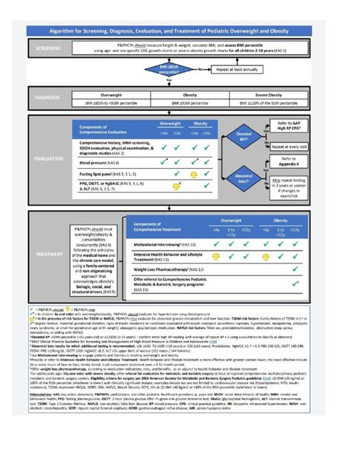 Aap Algorithm For Obesity Treatment 2023 Pdf