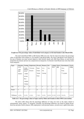 Code Mixing As A Marker Of Gender Identity In SMS Language In Pakistan PDF Programming