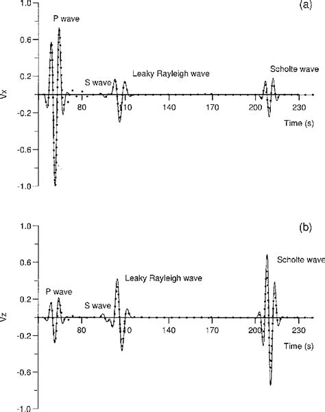 Figure 1 From Simulation Of Seismograms In A 2 D Viscoelastic Earth By